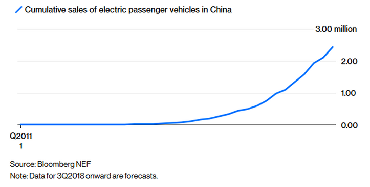 Bloomberg NEF: первый миллион электромобилей продан за 5 лет, второй за ...