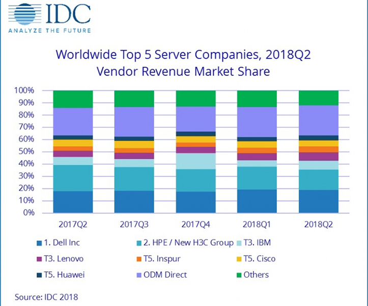 IDC: Dell стал лидером на мировом рынке серверов - InfoCity