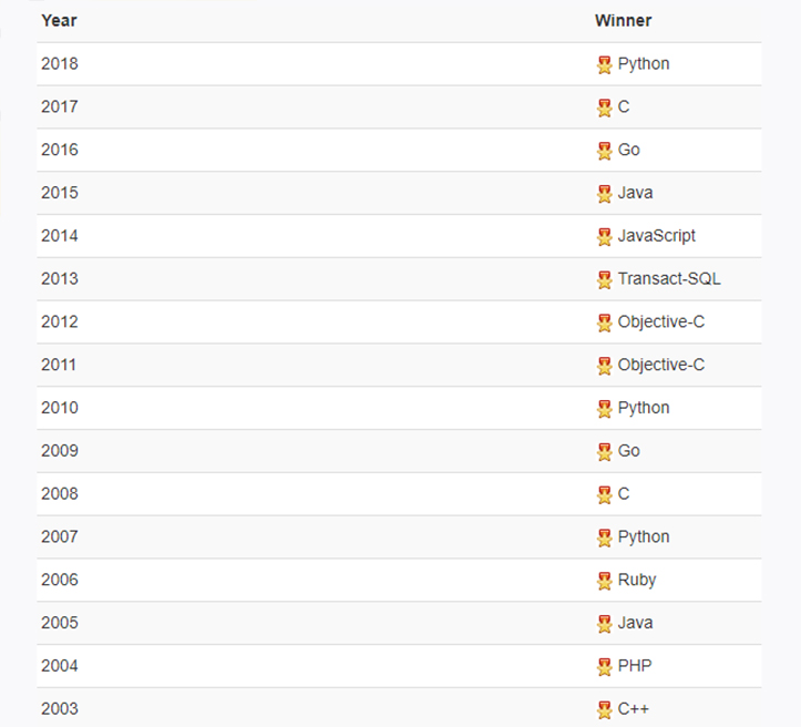 Python стал «языком 2018 года» по версии TIOBE - InfoCity