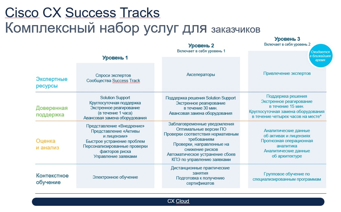 Cisco CX Success Tracks: инновации в подходе к сервисной поддержке Cisco - InfoCity